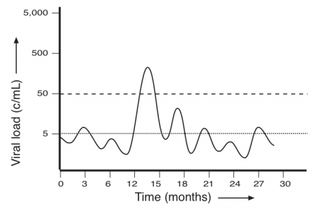 Viral load blips | HIV i-Base