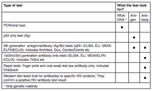Appendix 1: Different types of HIV test | Guides | HIV i-Base