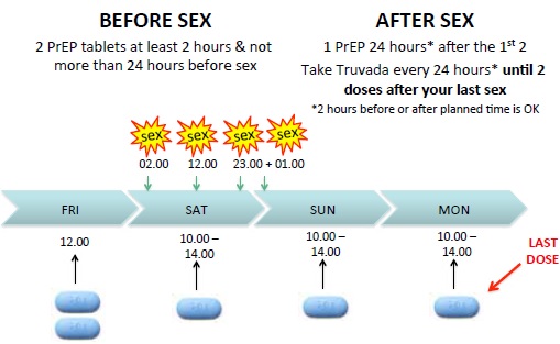 Examples For On demand Dosing Guides HIV I Base