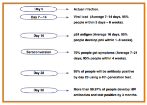 What is the window period for an HIV test? | HIV i-Base