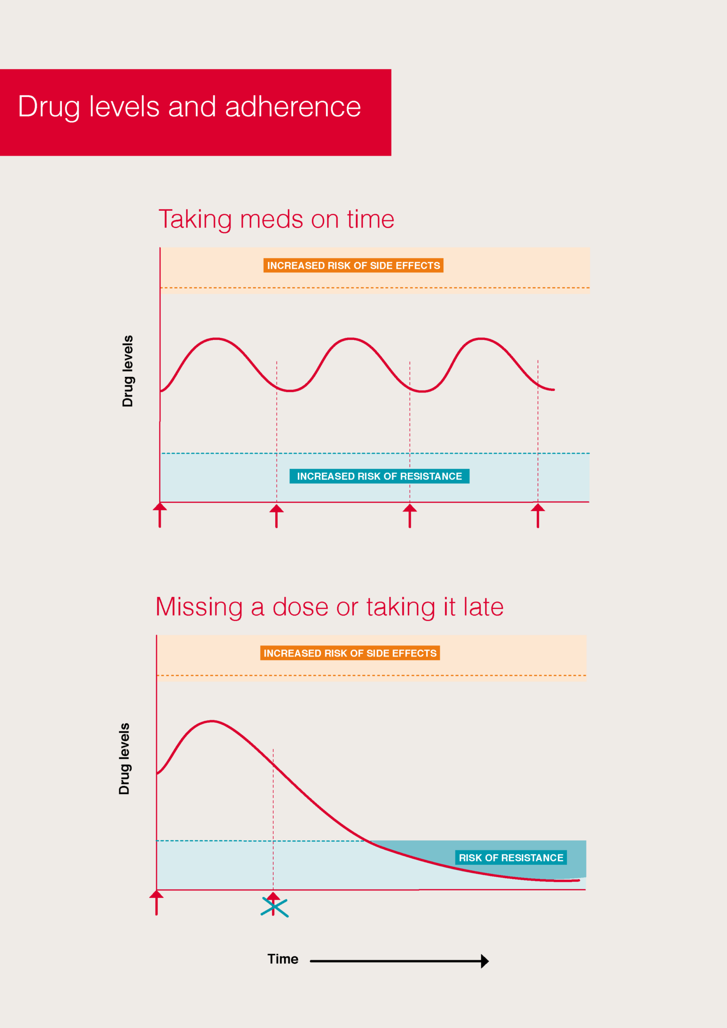 Drug adherence in detail | HIV i-Base