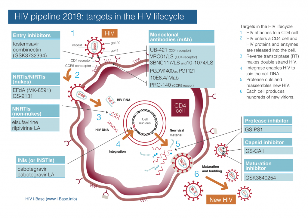 HIV pipeline report 2019 | HIV i-Base