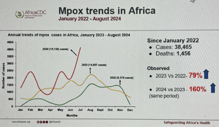 WHO declares new mpox emergency (clade 1b): tecovirimat not effective in DRC study | HIV i-Base
